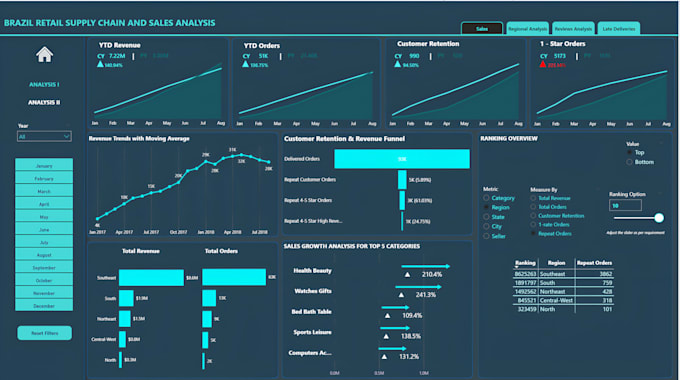 Automated kpi dashboards for ecommerce sales data analysis in excel, powerbi by Hafsah_studio ...