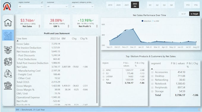 Create dashboard, cleaning, modelling, power bi report by Prajkta ...