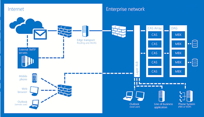 Setup, configure and troubleshoot microsoft exchange server by ...