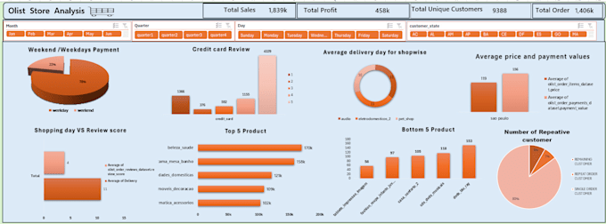 Clean, analyze, and visualize your data using power bi, tableau, sql ...