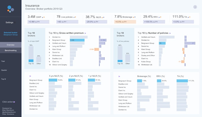 Transform raw data into insightful dashboards tableau, power bi, qlik ...