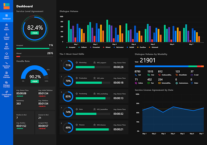 Build power bi tableau dashboards and analyze data using sql and python ...