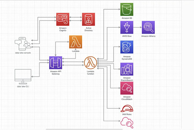 Set Up Secure And Optimize Aws Azure Gcp Cloud Architecture By