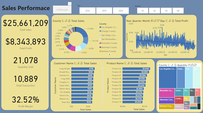 Create interactive power bi dashboards and financial reports by Mikailmazleen | Fiverr