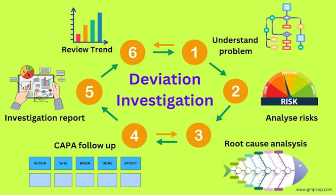 Write investigation and deviation reports by Kumarmp888721 | Fiverr