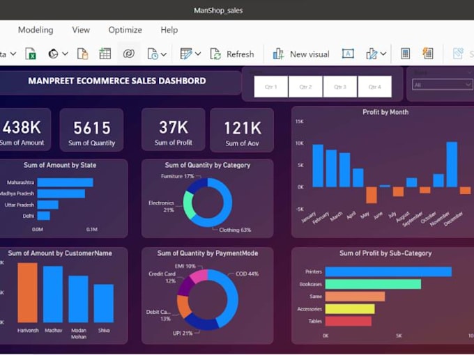 Create dynamic dashboards using power bi and fix bugs in power bi