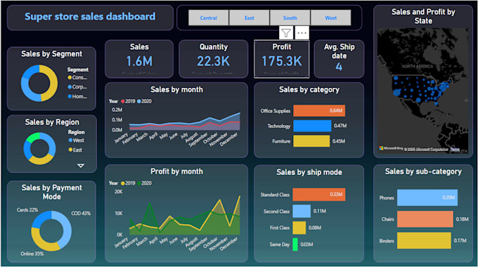 Build business intelligence dashboards for data driven decisions by ...