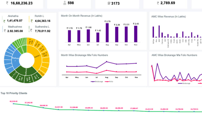 Design a dashboards kpi reports data driven spreadsheets in excel soogle sheets by Thomasbrown25 ...