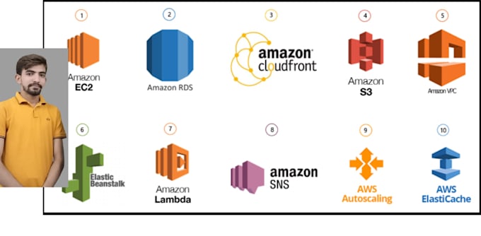Be your aws cloud architect for cloud solutions by Dev_fa | Fiverr