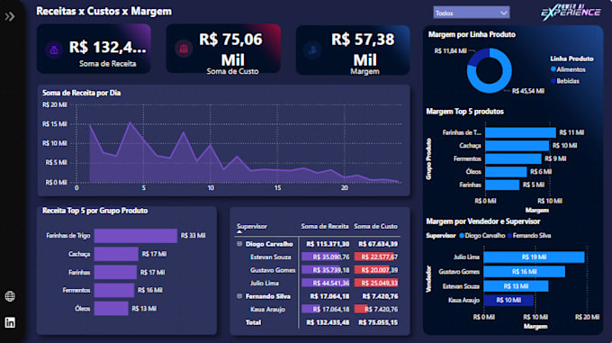 Do data analysis and build interactive power bi dashboards by Kaiogrdd ...