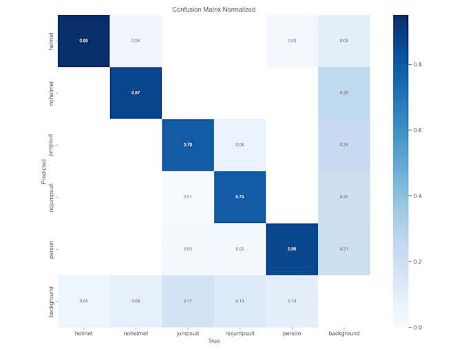 Build A Custom Ai Object Detection Model Using Yolo By Krupal Upadhyay