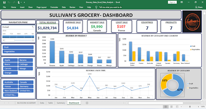 Transform your excel data with analysis and visuals by Selormetse | Fiverr
