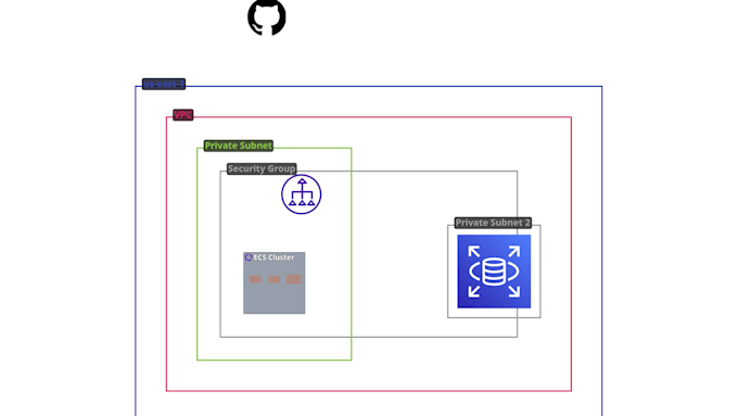 Setup aws vpc, ecs, rds, nat, cicd pipeline with github actions by Yusufkaya01 | Fiverr