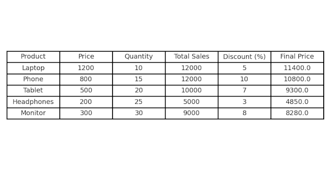 Create automated excel reports and dashboards by Solimaan_ | Fiverr