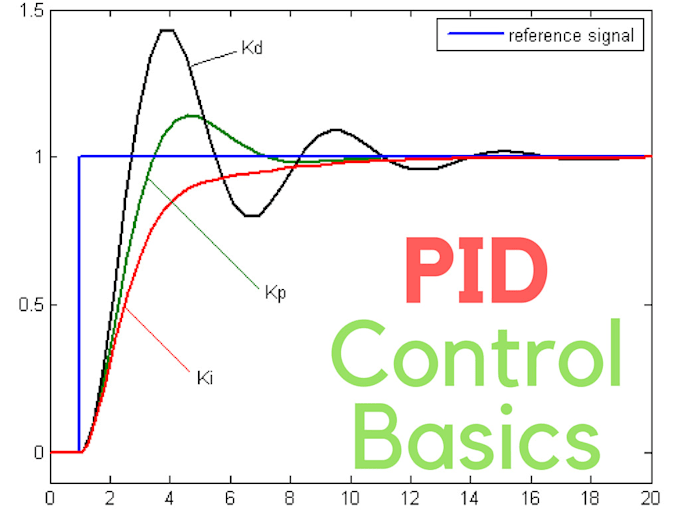 Help In Designing And Tuning Pid Controllers Using Matlab And Simulink