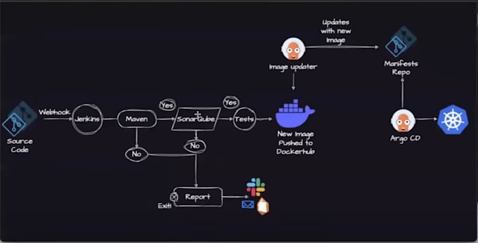 Set up ci cd pipeline with best practices and security by Imtiazali970 | Fiverr