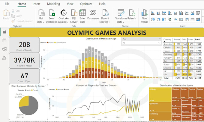 Do data engineering, data analysis and visualizations, ml, ai and deep ...