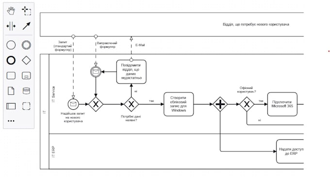 Perform a bpmn 2 process modeling training by B_ihor | Fiverr