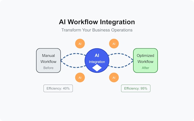 Transform your business operations with strategic ai workflow integration by Watsonitis | Fiverr