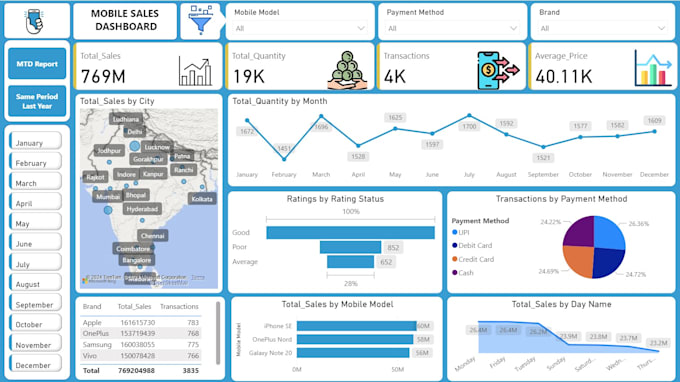 Create interactive power bi dashboards and visualizations by Deepak643 | Fiverr