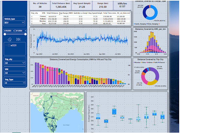 Build a professional power bi dashboard for data analysis automation by ...