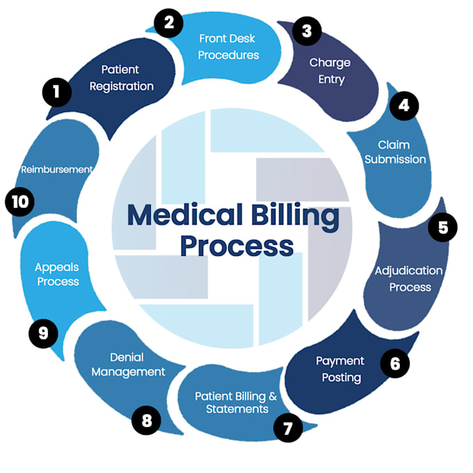 Optimize billing and rcm by Mohsinmaqbool74 | Fiverr