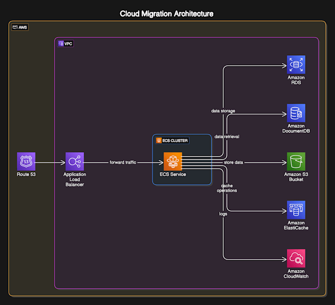 Aws certified cloud solution architect by Harinandan_30 | Fiverr