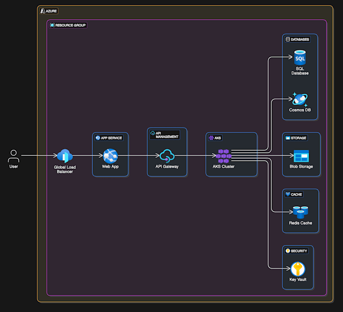 Azure cloud solution architect by Harinandan_30 | Fiverr