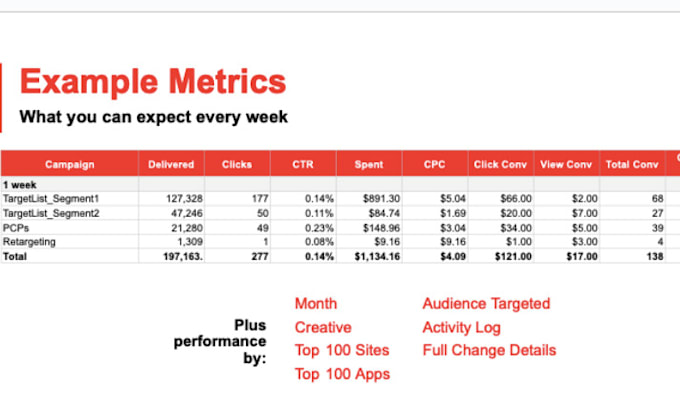 Review and optimize your ads with best practices by Arunrachamallu | Fiverr