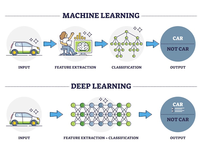 Build machine learning ,deep learning ,recommender systems in python by Mbazalbr | Fiverr