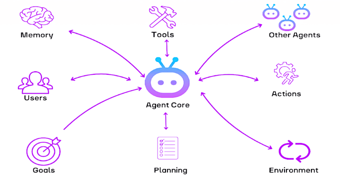 Create fullstack agentic ai with custom llm or openai by Jehlum | Fiverr