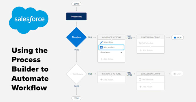 Do salesforce development and administration by Twoprodigymind | Fiverr