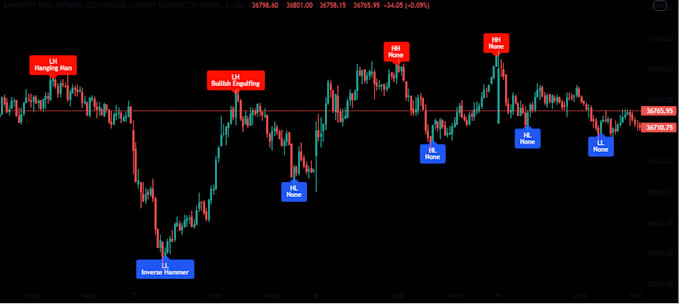 Develop indicator or strategy with tradingview pinescript pine script by Tony_drry | Fiverr