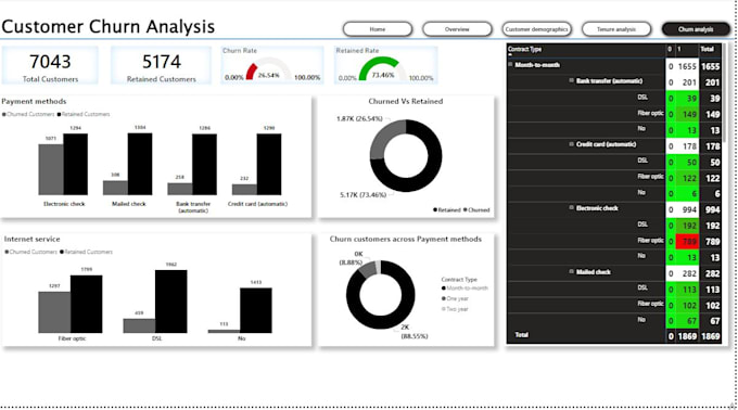 Analyze your data and create interactive power bi dashboards by Bright ...