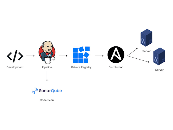 Set up a ci cd pipeline for fast and secure deployment by Azrielfatur | Fiverr