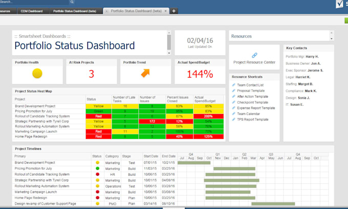 Setup smartsheet kpi dashboards, automated workflows, and custom reports by Manlyk_dwaynee | Fiverr