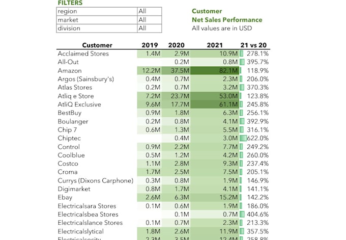 Messy excel data into clean and insightful sheets by Vaghasiyameet | Fiverr