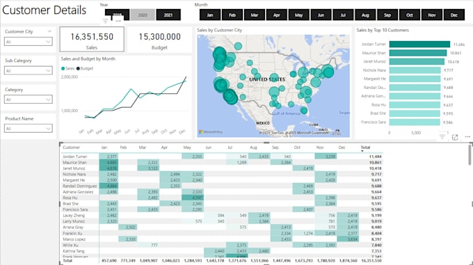 Create interactive and beautiful power bi dashboards by Aabhash_koirala | Fiverr