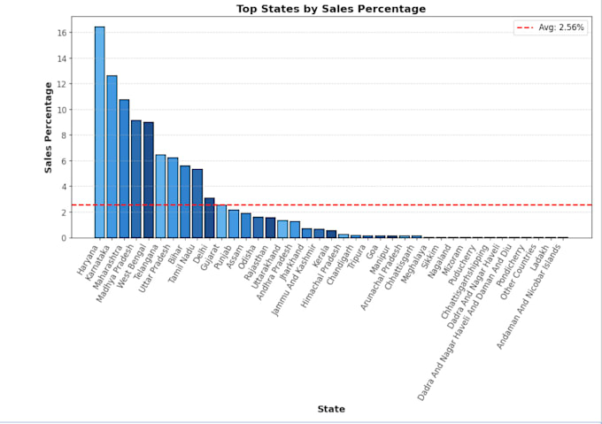 Perform data cleaning, analysis, and visualization in python by ...