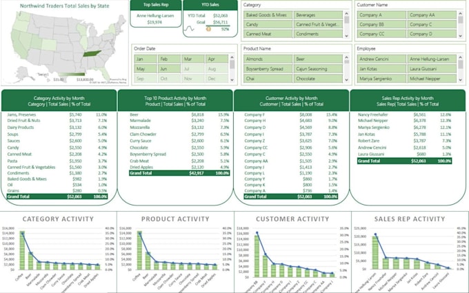 Clean your data and create interactive dashboards with excel by Judith_alomatu | Fiverr