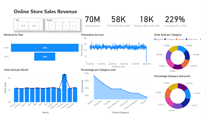 Create interactive power bi dashboards and reports by Athimrasi | Fiverr