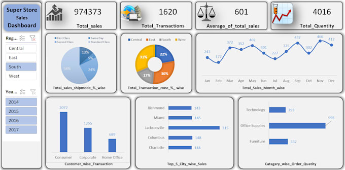 Analyze your sales data and create interactive dashboards by Surjeet ...