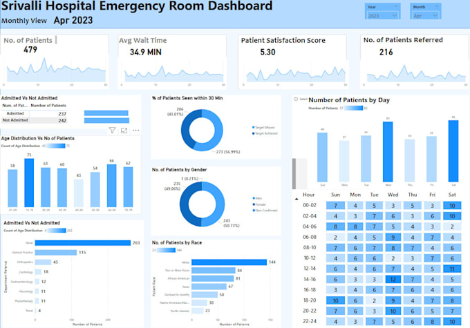 Data analysis and create interactive power bi dashboards by ...