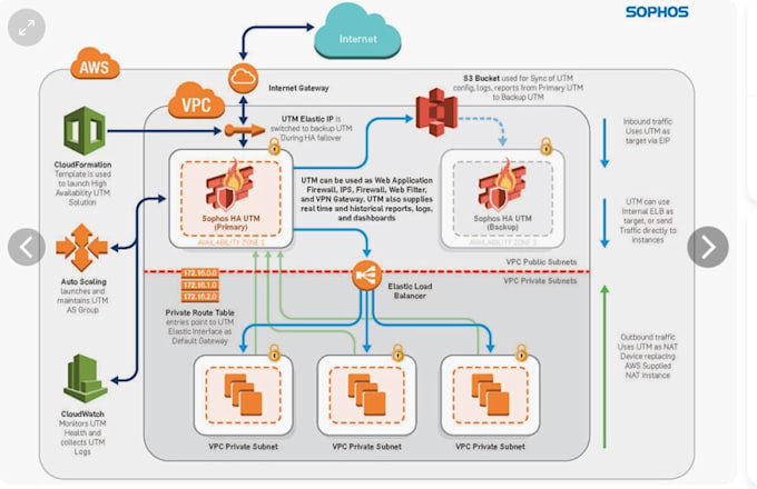 Handle aws cloud architect tasks, manage aws cloud credits, cloud computing by Hally121 | Fiverr