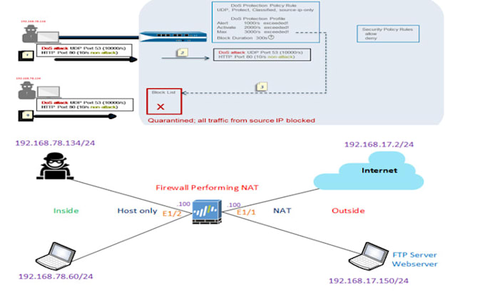 Dos, zone protection, packet buffer flow by Hasib08072023 | Fiverr