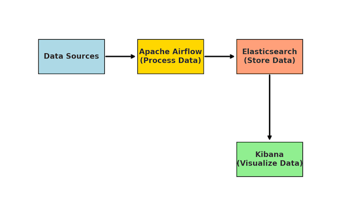 Build data pipelines with airflow, elasticsearch and kibana by Khemchandrs | Fiverr