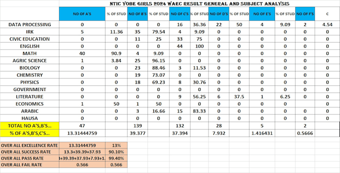 Perform data entry, result analysis, and data visualization by Fastdataentry_h | Fiverr