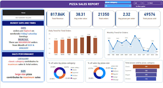 Create professional data visualizations and insightful dashboards by ...