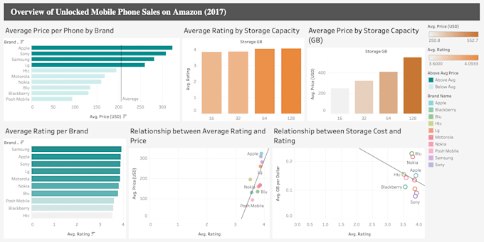 Deliver data driven insights using analytics by Andres7515 | Fiverr