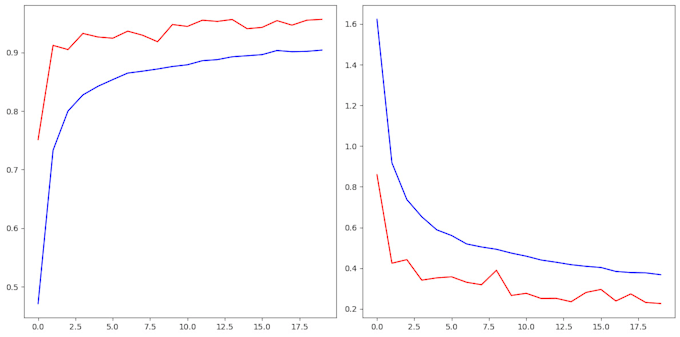 Perform Data Analysis Machine Learning And Data Visualization With